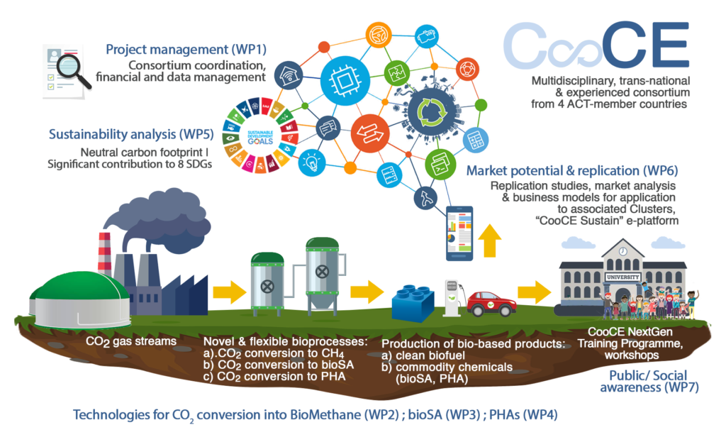 CooCE – Harnessing potential of biological CO2 capture for Circular Economy